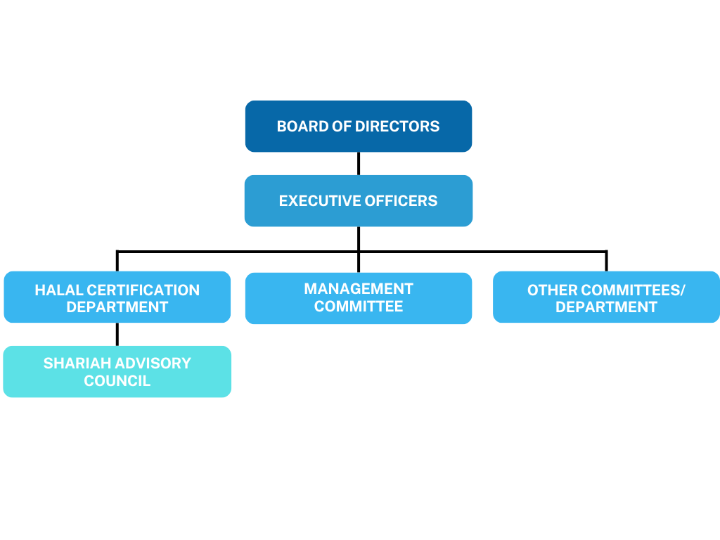 Halal International Chamber of Commerce and Industries of the ...